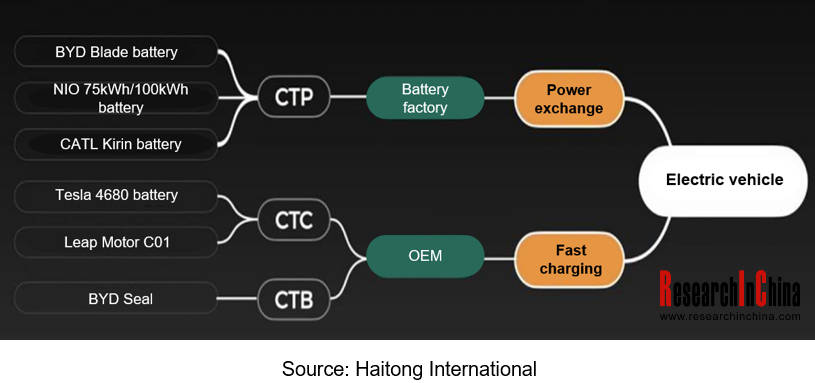 Market Research Reports 시장조사보고서 : 기타[OR]Other Industry - CTP, CTC and CTB Integrated Battery ...